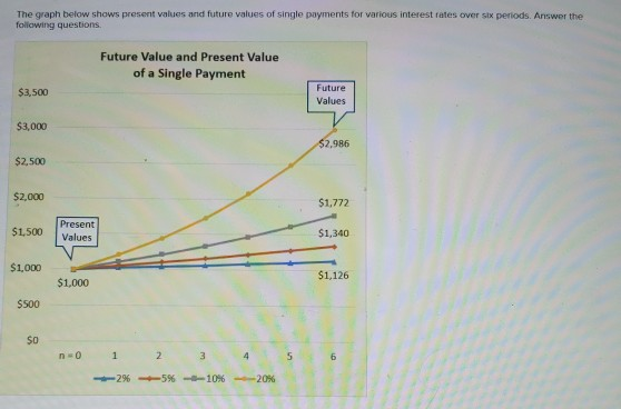 Solved The graph below shows present values and future | Chegg.com