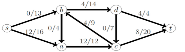Solved Consider the following directed network with flows | Chegg.com