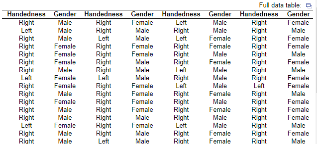Solved Handedness Gender Handedness Right Male Right Left | Chegg.com