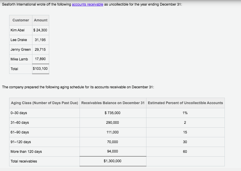 Solved A. Journalize the write-offs under the direct | Chegg.com