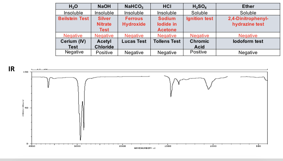 Solved H20 Insoluble Beilstein Test H2SO4 Soluble Ignition | Chegg.com