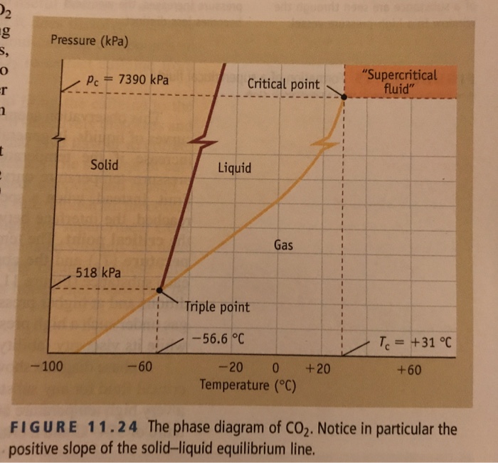 Solved 11.84 Consider the phase diagram for CO2 in Figure | Chegg.com