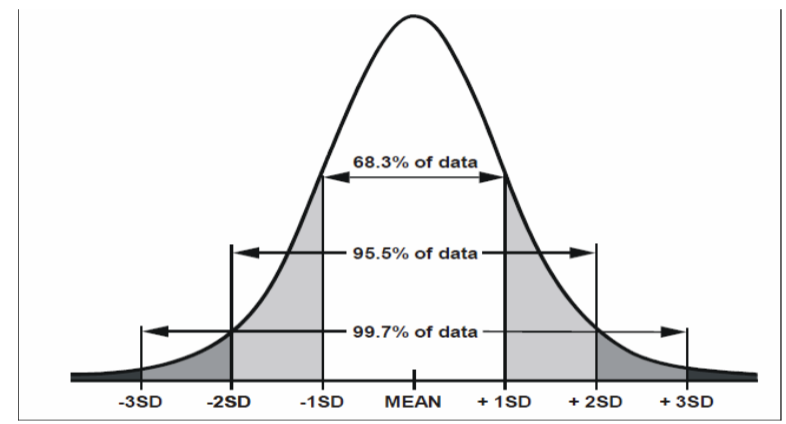 Solved A normally distributed variable has a Mean of 100 and | Chegg.com