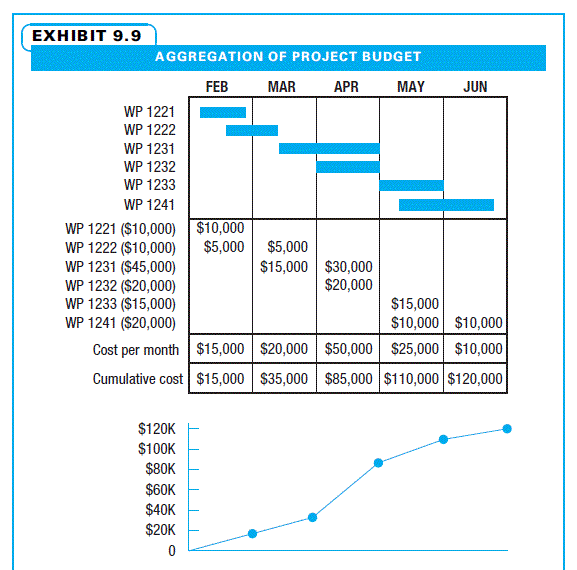 EXHIBIT 9.9 AGGREGATION OF PROJECT BUDGET FEB MAR APR | Chegg.com