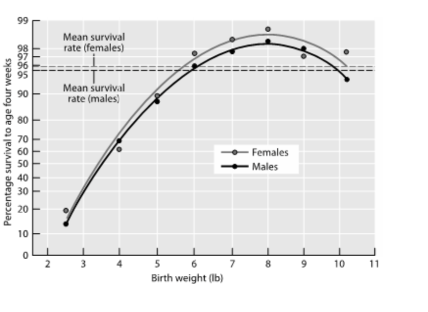 Solved the graph below plots survival vs. birth weight for | Chegg.com