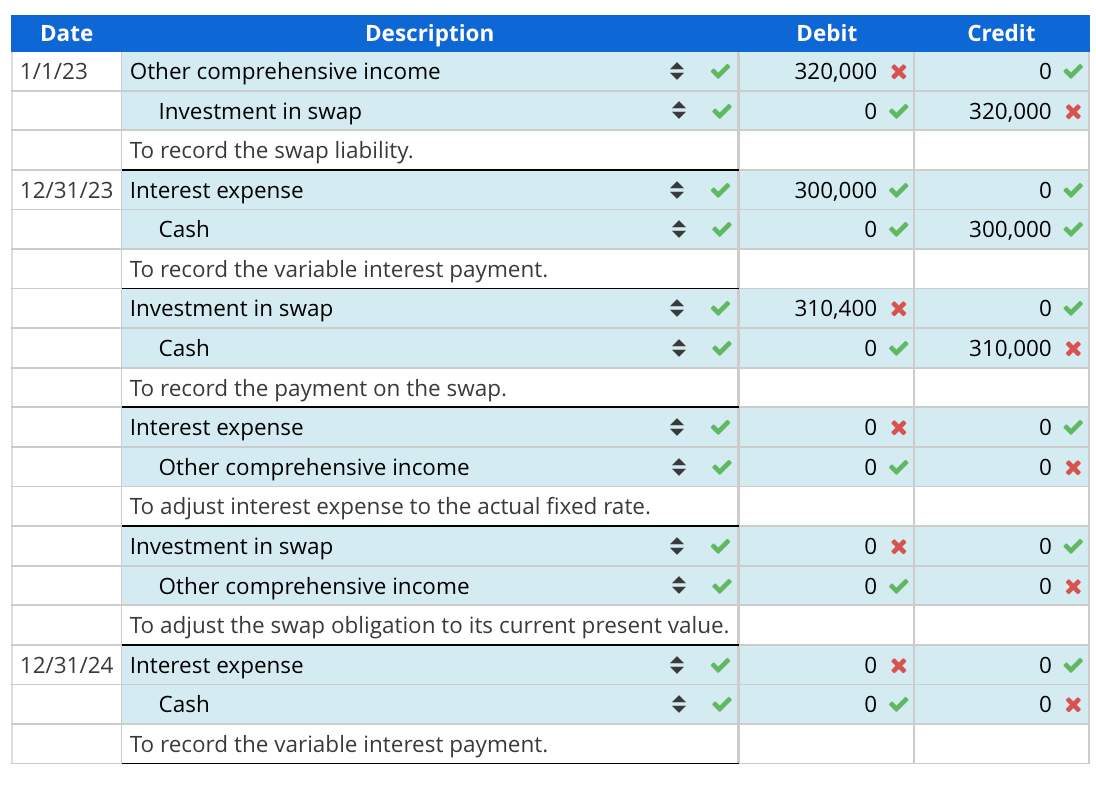 Solved Cash Flow Hedge: Interest Rate Swap Organic Farms | Chegg.com