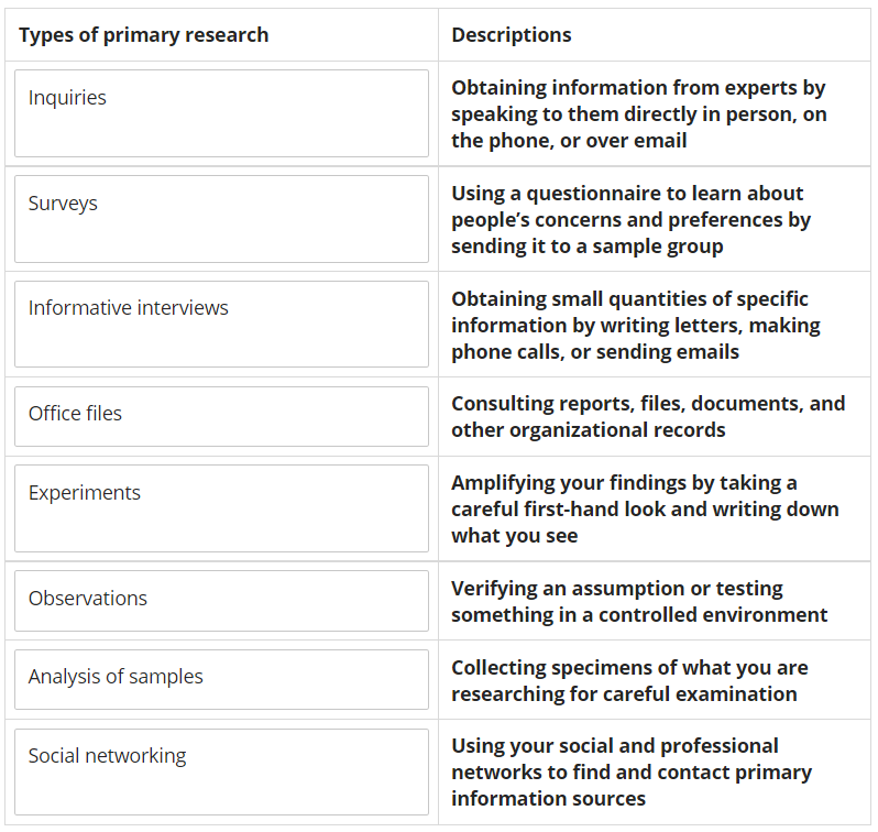 Solved Types of primary research Descriptions Inquiries | Chegg.com