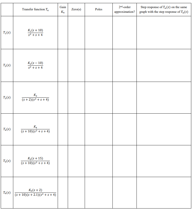 Solved Problem #9 (a) Determine Ko such that the final value | Chegg.com