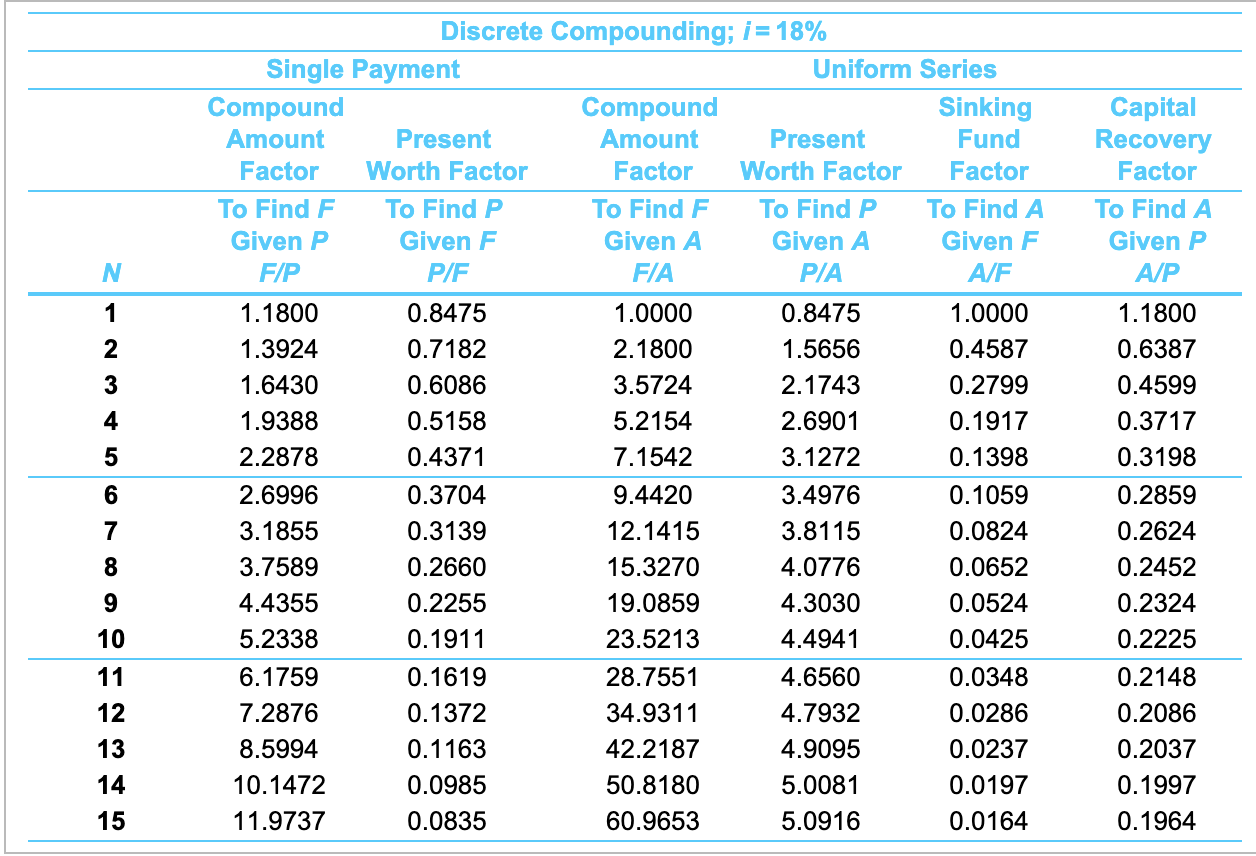 Solved N 1 2 3 4 5 Discrete Compounding; i = 18% Single | Chegg.com