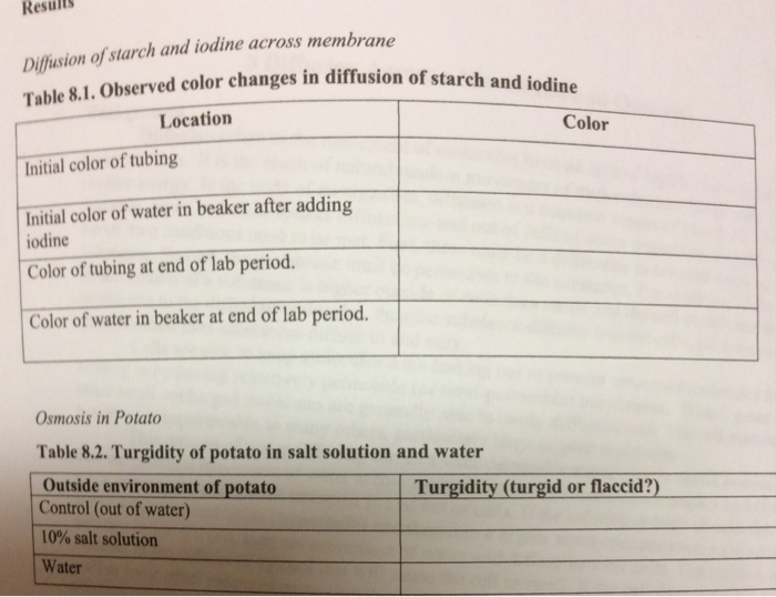 Solved Diffusion of starch and iodine across membrane Table | Chegg.com
