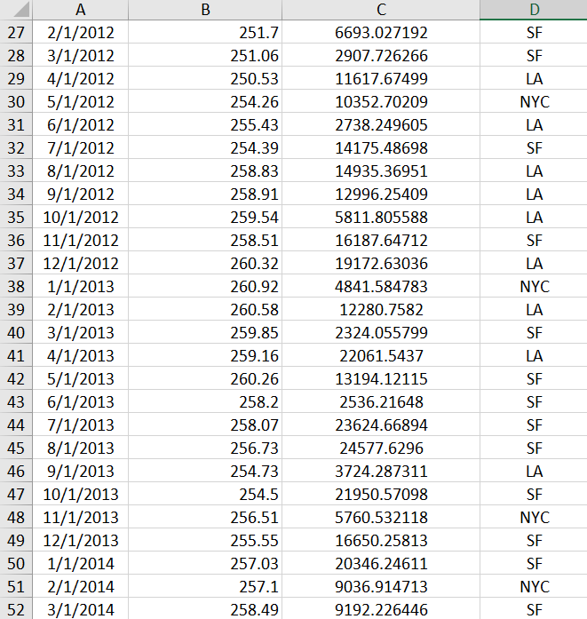 Develop a regression model to forecast sales using | Chegg.com