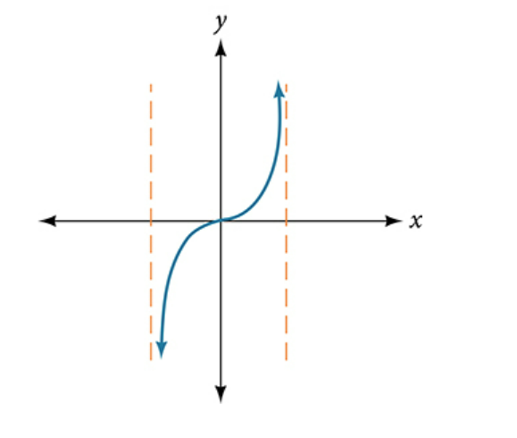 Solved determine whether the graph of the function provided | Chegg.com