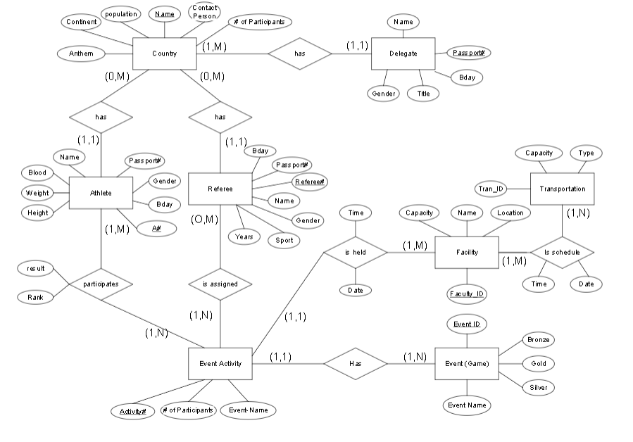 Use ERWin to design the following databases (ER | Chegg.com