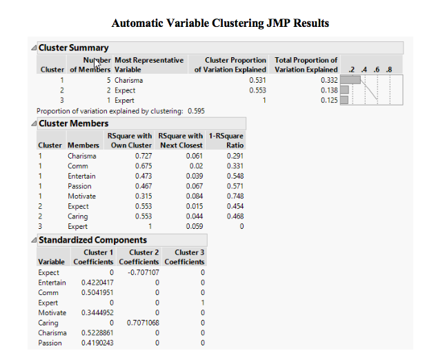 Solved Automatic Variable Clustering JMP Results Cluster | Chegg.com