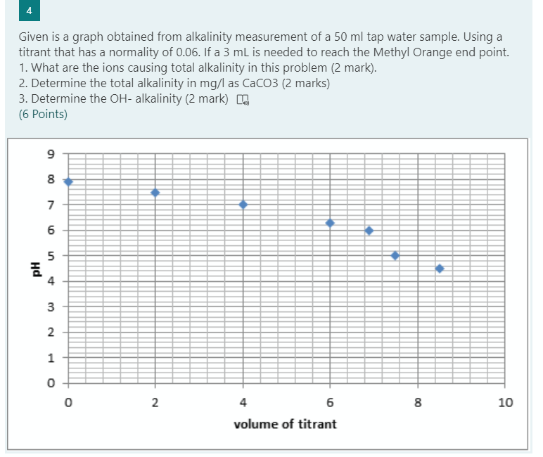 Solved 4 Given is a graph obtained from alkalinity | Chegg.com
