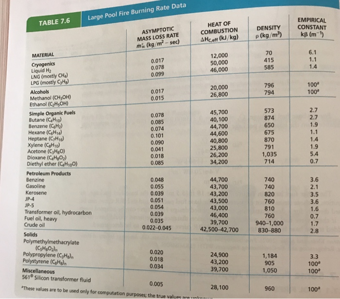 Large Pool Fire Burning Rate Data TABLE 7.6 | Chegg.com