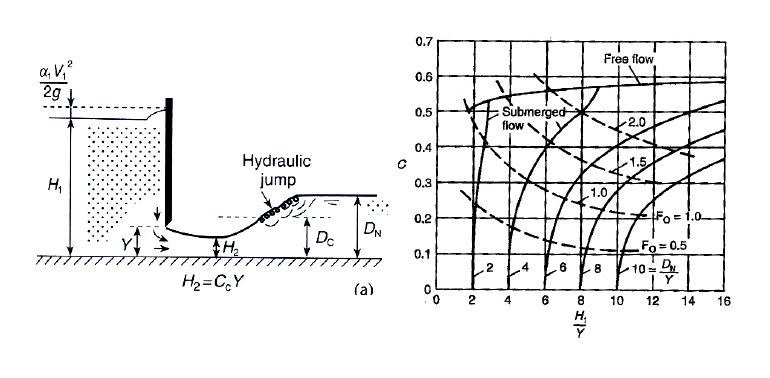 Solved A 4.0m wide vertical sluice gate is positioned in a | Chegg.com