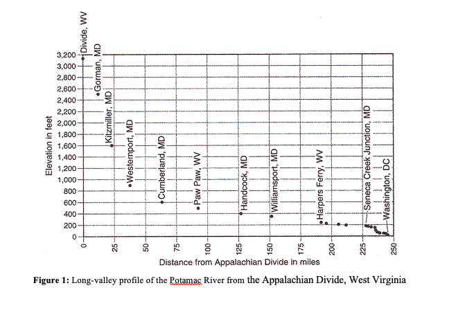 Solved Figure 1 is a plot of elevations of points along the | Chegg.com