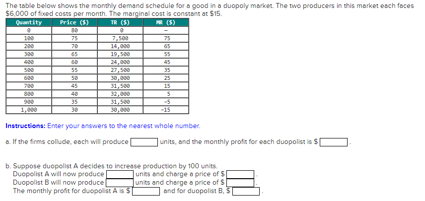Solved The table below shows the monthly demand schedule for | Chegg.com
