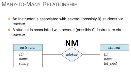 Solved 1. Transform this ERD into relation. Explain each | Chegg.com