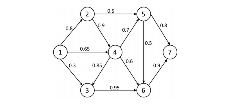 Solved The figure below shows a communications network | Chegg.com