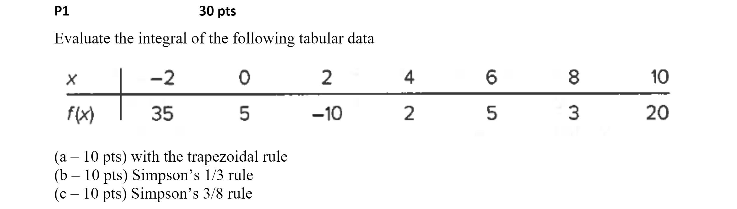 Solved P130 ﻿ptsEvaluate the integral of the following | Chegg.com