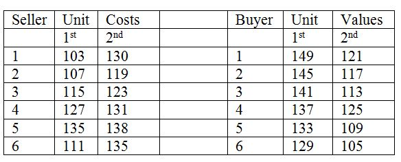 Construct from the information below a diagram of | Chegg.com