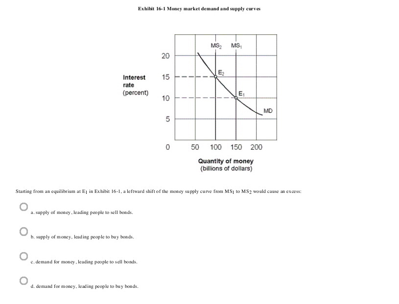 Solved Exhibit 16-1 Money market demand and supply curves | Chegg.com