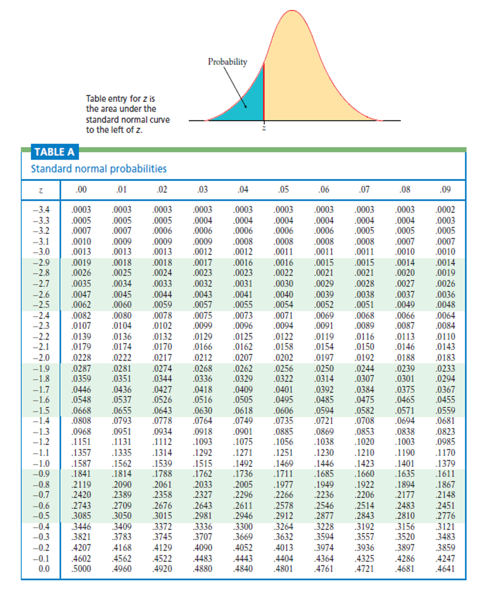 Solved 2. Use the standard normal probability chart to fill | Chegg.com