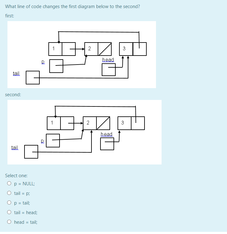 Solved What line of code changes the first diagram below to | Chegg.com