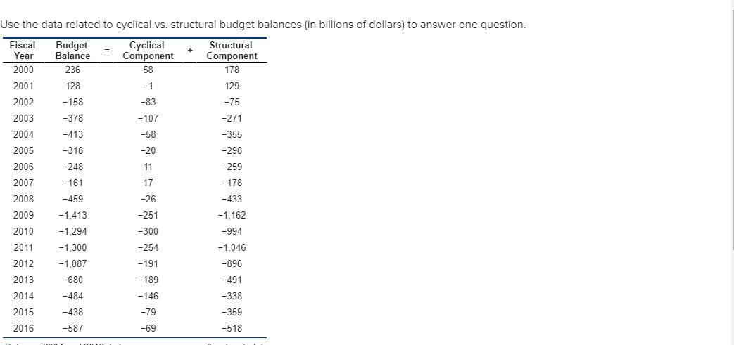 Solved Use the data related to cyclical vs. structural | Chegg.com
