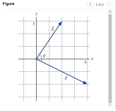 Solved Image below shows two vectors E and F. What is the | Chegg.com