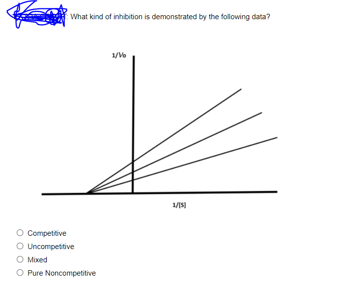 Solved What kind of inhibition is demonstrated by the | Chegg.com