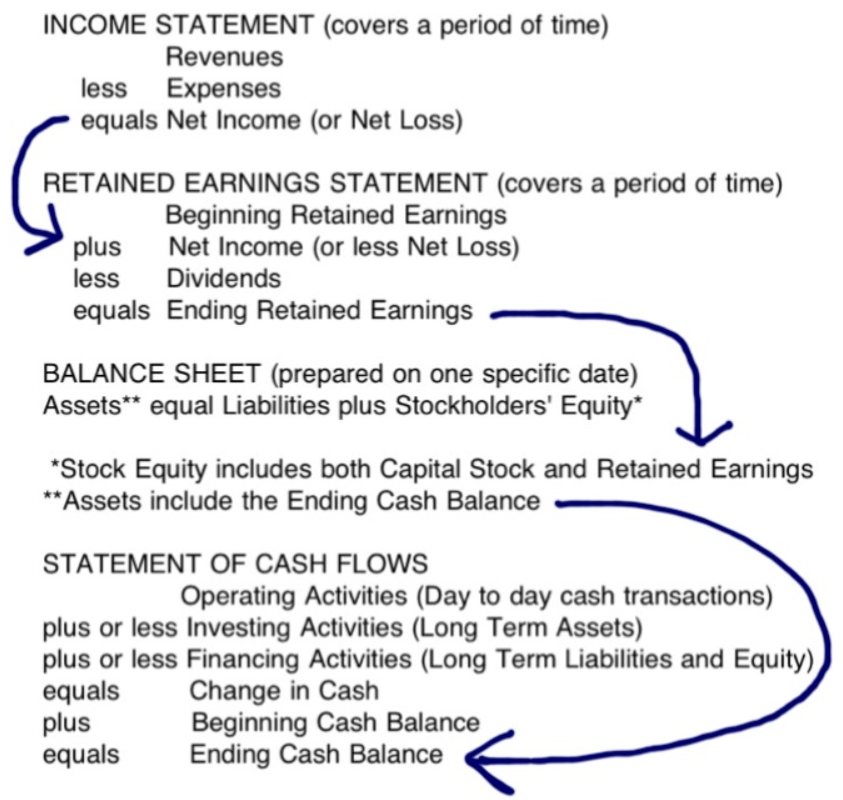 Solved Explain the purpose of each of the four basic | Chegg.com