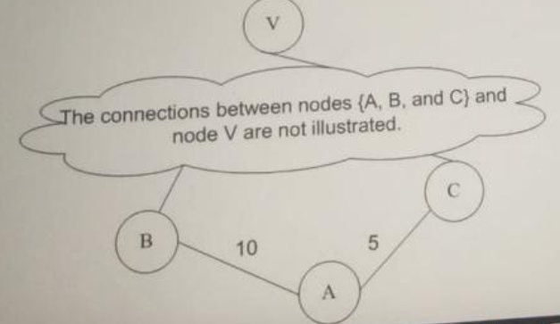 Solved The Question about Distance Vector Routing: We have | Chegg.com