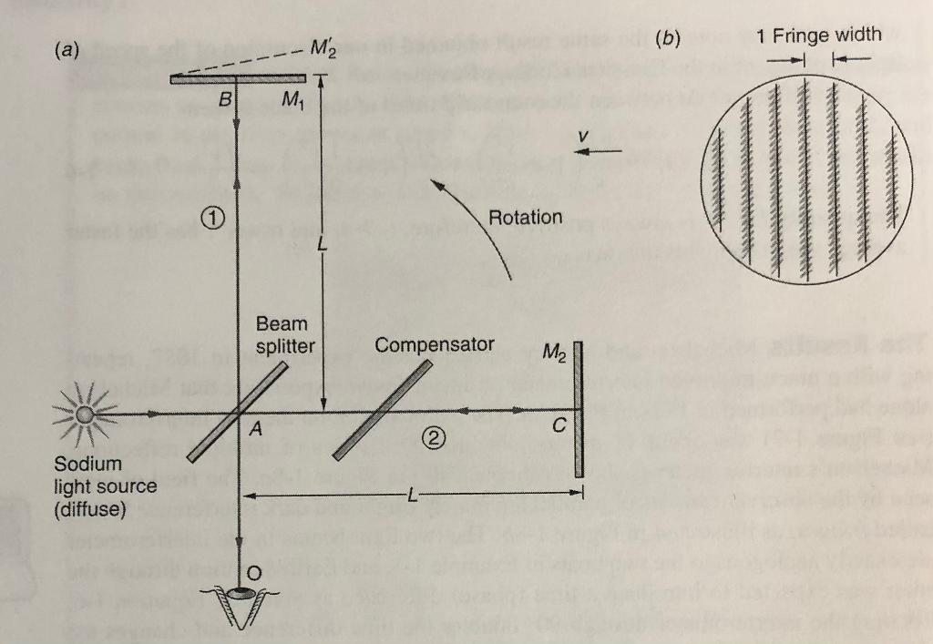 Solved (a) - M2 (b) 1 Fringe width B M Rotation Beam | Chegg.com