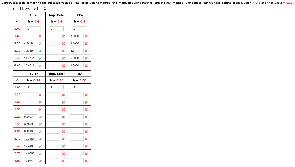 Solved Construct A Table Comparing The Indicated Values Of 