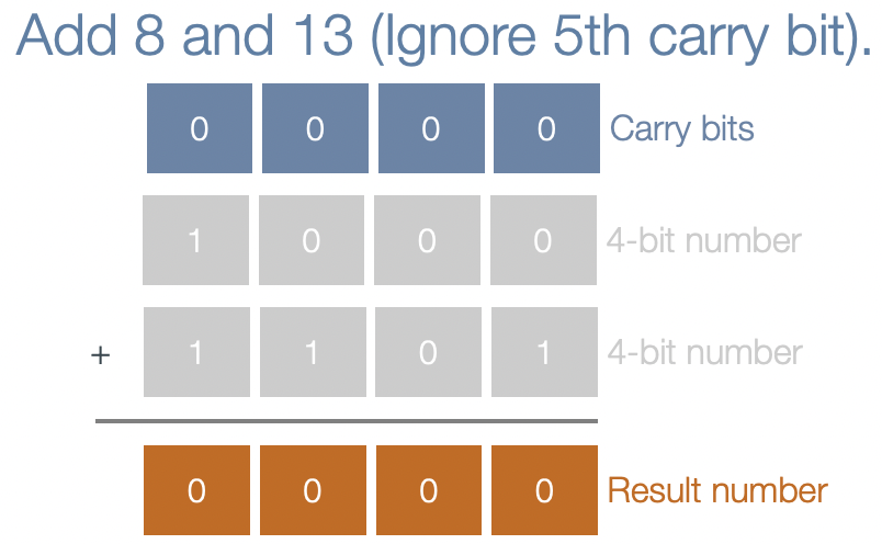 Solved Add 8 and 13 (Ignore 5th carry bit). O 0 0 O Carry | Chegg.com
