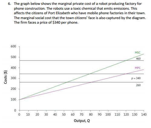 Solved Why is the marginal social cost equal to zero at an | Chegg.com