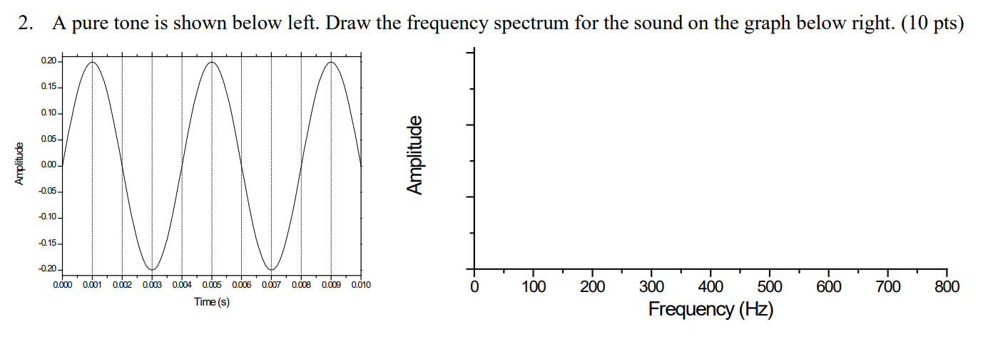 Solved 2. A pure tone is shown below left. Draw the | Chegg.com
