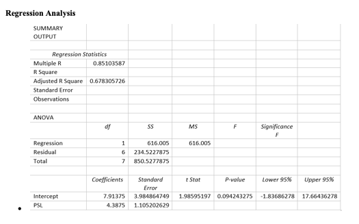 Solved Regression Analysis SUMMARY OUTPUT Regression | Chegg.com