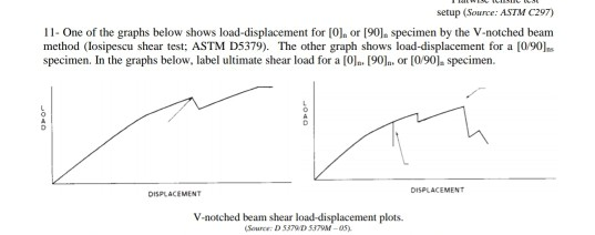 Solved setup (Source: ASTM C297) 11. One of the graphs below | Chegg.com