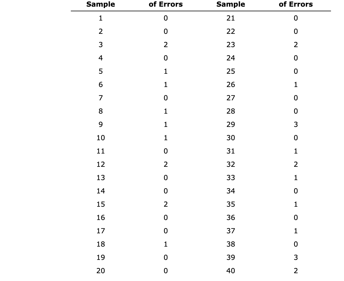Solved What is the average number of errors per order? Do | Chegg.com