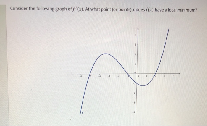 Solved Consider the following graph of f'(x). At what point | Chegg.com