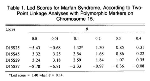 Table 1. Lod Scores for Marfan Syndrome, According to | Chegg.com