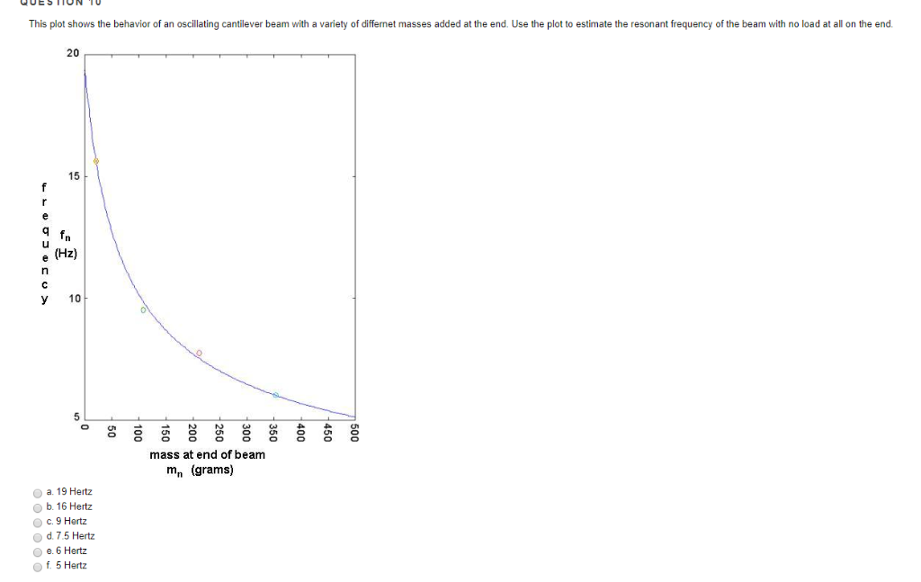 Solved This plot shows the behavior of an oscillating | Chegg.com