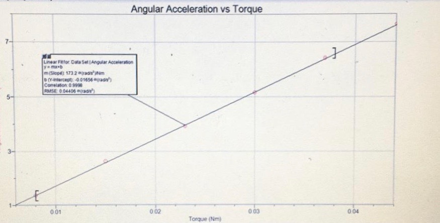 Solved B- 1) From the slope determine the moment of inertia | Chegg.com