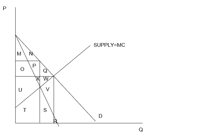 Solved Use the graph below to compare a competitive market | Chegg.com