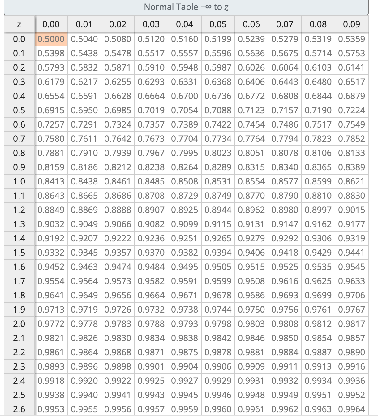 Solved Find the area under the standard normal curve between | Chegg.com