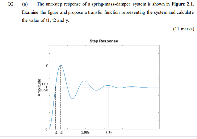 Solved Q2 (a) The unit-step response of a spring-mass-damper | Chegg.com